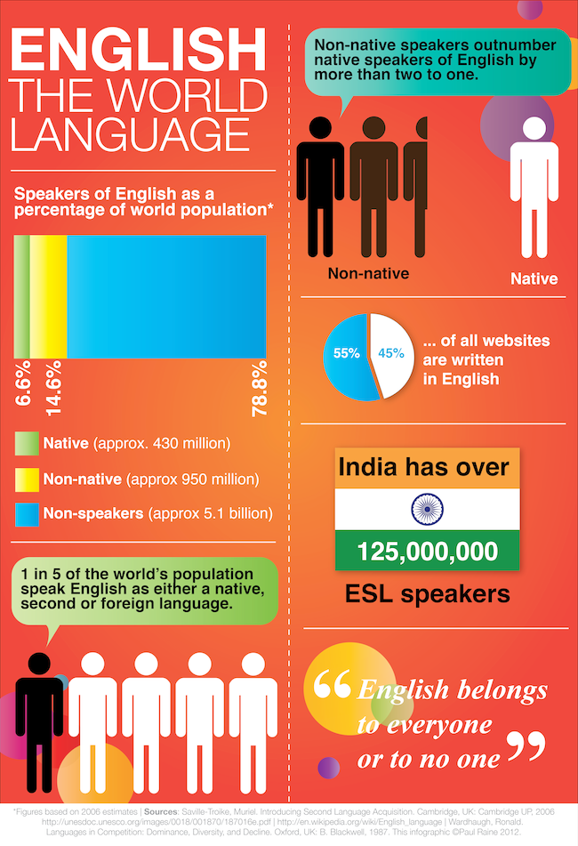 5 good infographics that will make you want to learn English now | by ...