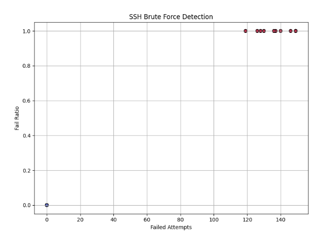 AI-Powered SSH Brute Force Detection & Alert Tuning | by Myth | Oct ...