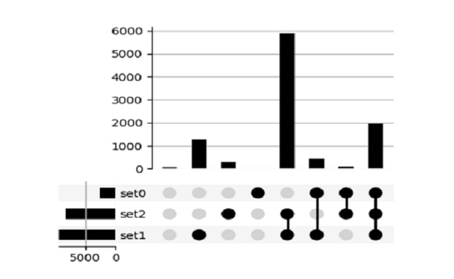 Visualizing Intersecting Sets Upset Chart In Python By Narayan Mahto Medium