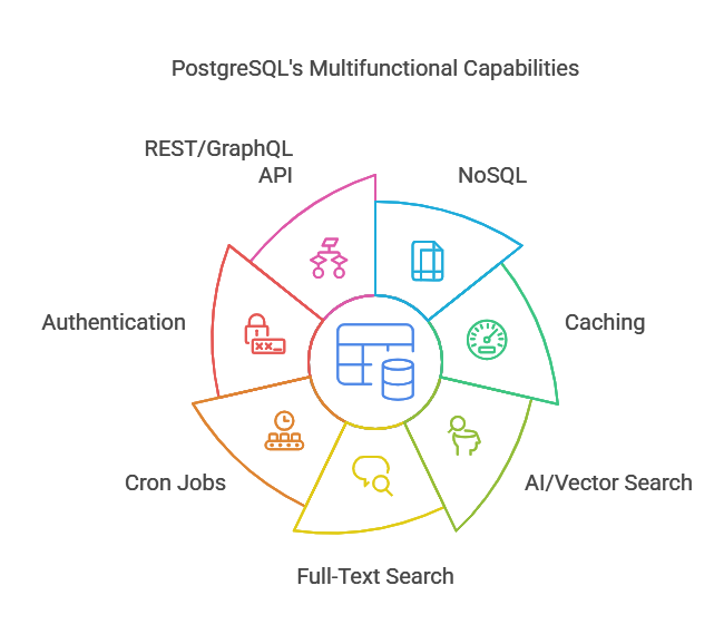 Ditch the Bloat: How PostgreSQL Can Be Your Entire Backend Stack | by Md Mazaharul Huq | Medium