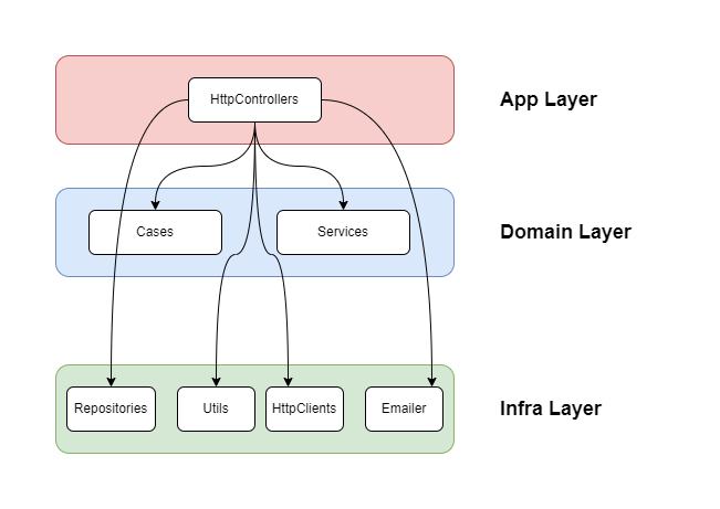 What is and How to Develop a (Http)Controller on Back-End Applications ...