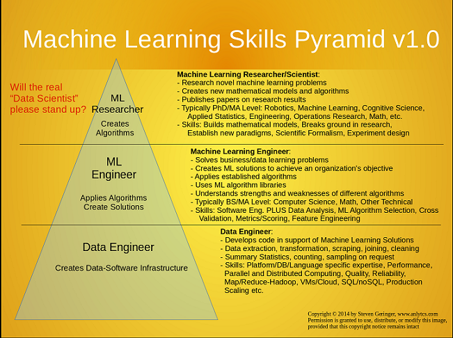 What kind of coding skills are required to work on machine learning ...