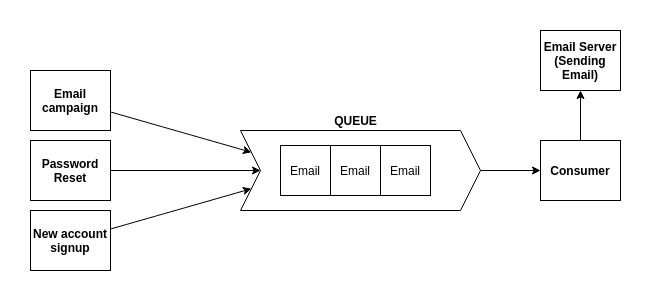 The what, why, and how of Message Queues | by Dakshraj Sharma | The ...