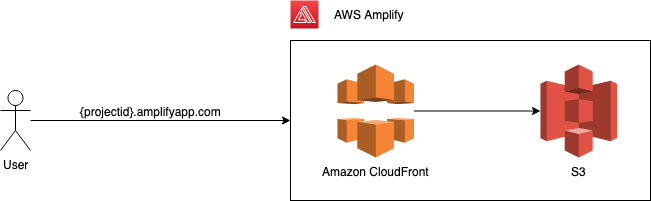 React hello world in 5 minutes with AWS Amplify | NBTL