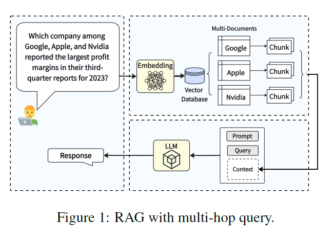 MultiHop-RAG: Benchmarking Retrieval-Augmented Generation for Multi-Hop ... MultiHop-RAG: Benchmarking Retrieval-Augmented Generation for Multi-Hop ...