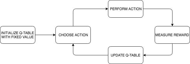 Reinforcement Learning with Q-Learning | by j-labs software specialists ...