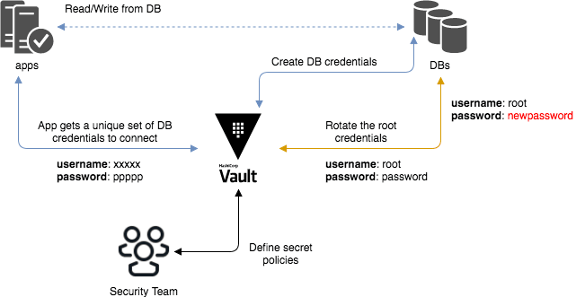 Managing Dynamic Secrets for Snowflake using HashiCorp Vault | by Peter Horrigan | Medium