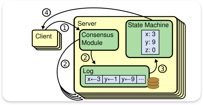 Raft — A Consensus Algorithm. 1) Introduction | by Mandeep Singh | Distributed-Systems | Medium