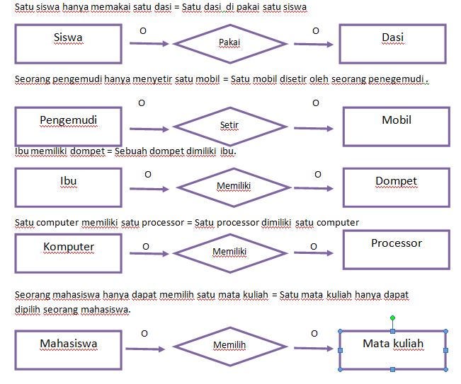Apa Itu Relation pada ERD dan Mengapa Many to Many Tidak Selalu Baik ...