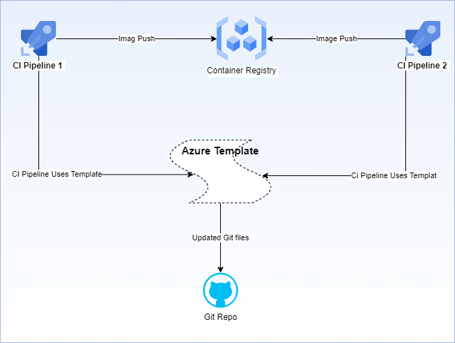 Streamlining Azure DevOps Pipelines with Reusable Templates | by Zunera ...