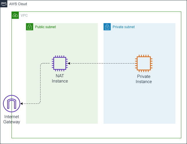 Alternatif NAT Gateway? AWS NAT Instance | by Riski Cahyadi | Medium