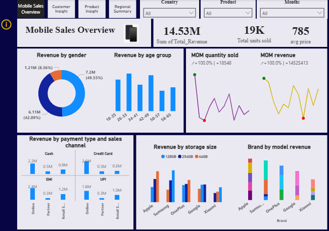Mobile Sales Analysis. This article documents step-by-step… | by ...