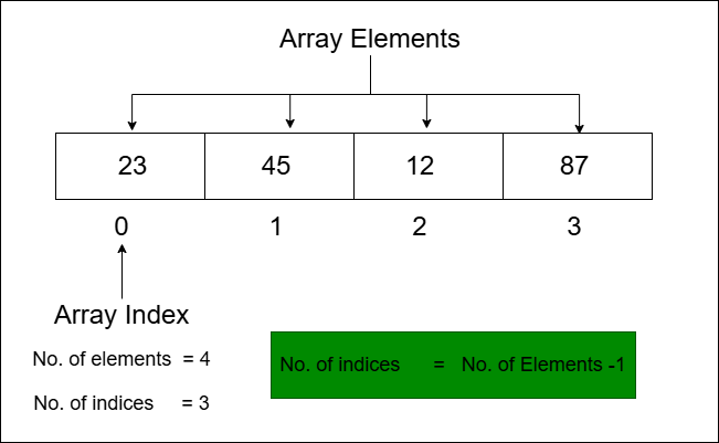 Arrays. As we all know, arrays are fundamental… | by Nisal Balasooriya ...