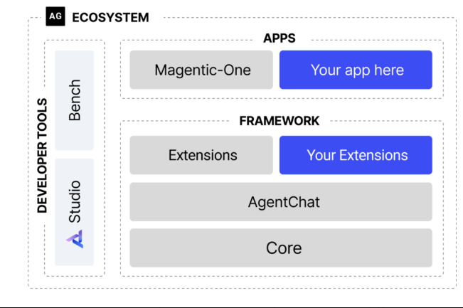 Agent VII — Navigating the Agentic AI Landscape: A Deep Dive into Frameworks Powering Next-Gen ...
