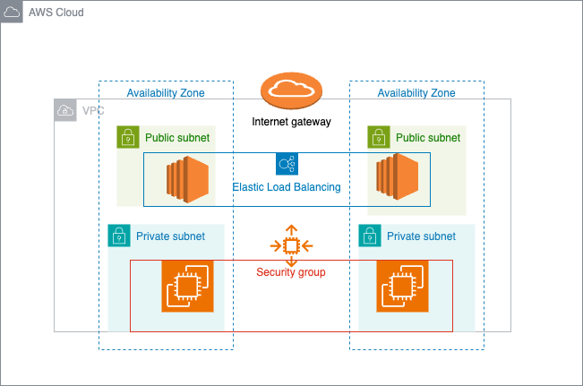 Project Aws Vpc With Auto Scaling Load Balancing And Bastion Host π By Boopathy Medium