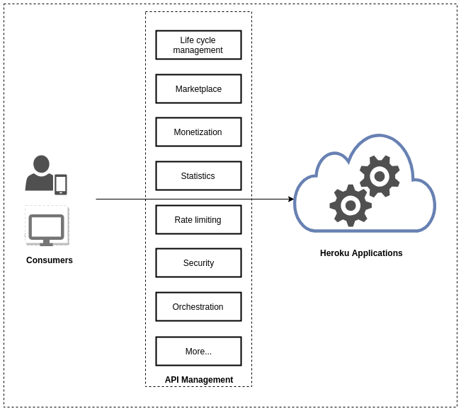 API Management Solution for Heroku Platform | by Manjula Rathnayake ...