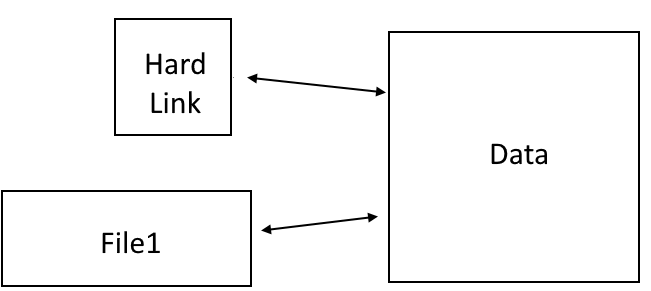 Hard vs Soft Links. Hard and soft links are a feature of… | by Tim ...