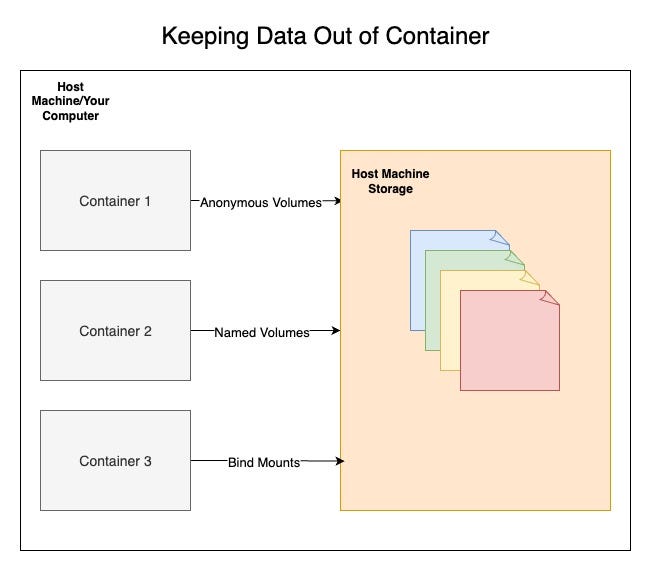 Understanding Docker Volumes. Docker volumes are a way to store and… | by ZIS | Sep, 2025 | Medium