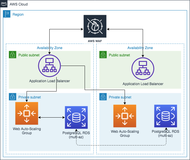 Django in AWS. Securing, Automating, and running… | by Nick Kitmitto ...