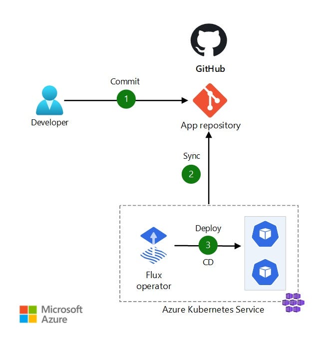A quick summary of GitOps with Flux extension on an AKS cluster | by Manikanth J | Medium