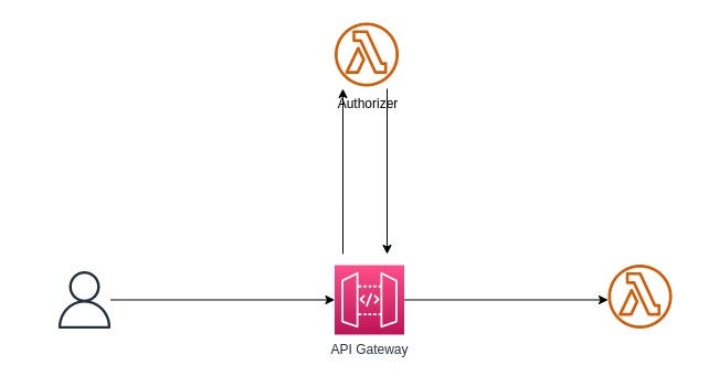 How To Secure An Api Using Lambda Authorizer By Manjula Jayawardana Medium