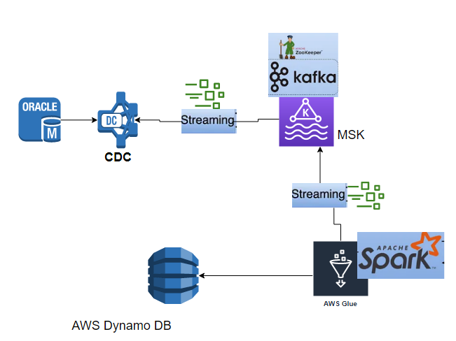 Real Time Processingstreaming Using Msk Kafka Confluent Schema Registry And Spark Streaming In