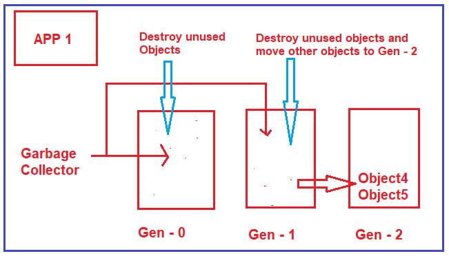 What Is Garbage Collection (GC). When you create any object, CLR ...