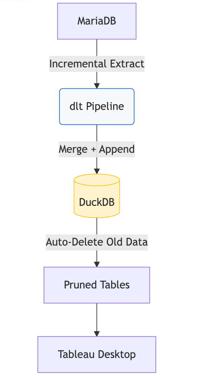 DE-workshop #3–1 Stop Re-Fetching Data in Tableau: Build a Self-Updating 7-Day Dataset with dlt ...