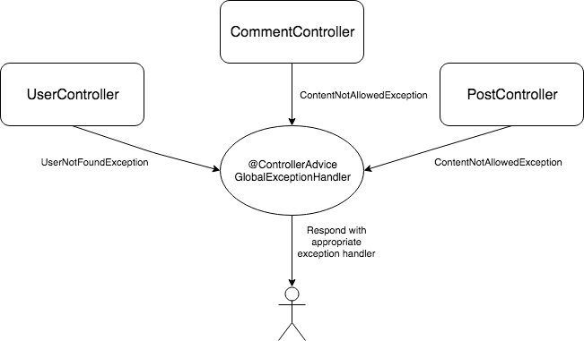 Understanding Spring’s @ControllerAdvice | by Jovanny Cruz | Medium