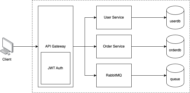 Create Simple Web API With Microservices Architecture | by Mochammad ... Create Simple Web API With Microservices Architecture | by Mochammad ...