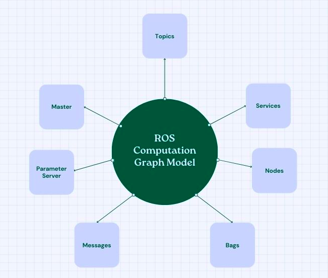 Exploring ROS: ROS Computation Graph Model | by Ashutosh Suthar | Medium Exploring ROS: ROS Computation Graph Model | by Ashutosh Suthar | Medium