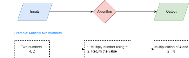 A JavaScript Algorithmic Journey: Introduction, Characteristics and Measurement | by Saduni ...