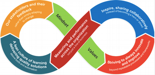 Keep on learning with DevOps!. The term DevOps is a combination of ...