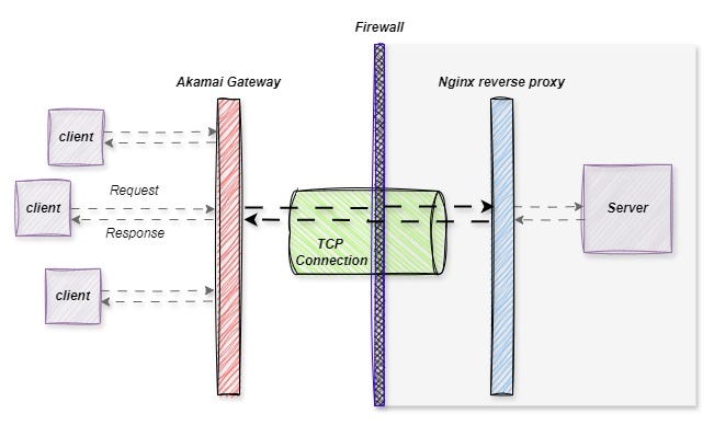 Tuning connection timeout to prevent request failures between Akamai gateway and Nginx server ...