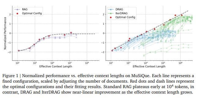 Inference Scaling for Long-Context RAG Performance Optimization | by QvickRead | GoPenAI