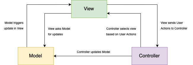 The New MVC. Model. View. Controller. That’s the 3… | by Chester Sim ...
