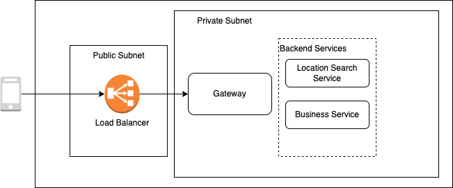 Design A Proximity Search Service (Yelp) | by Junaid NZ | Medium