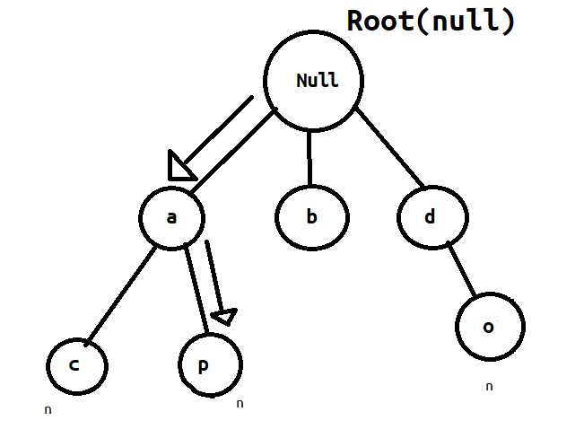 Trie Data Structure. Ever wondered what data structure or… | by Umang ...