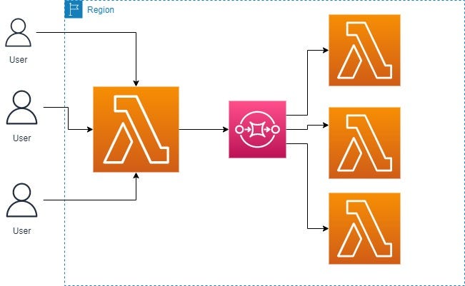 Build an Order/Message Queue System on AWS using SQS and Lambda | by Joseph Ariyo | Medium