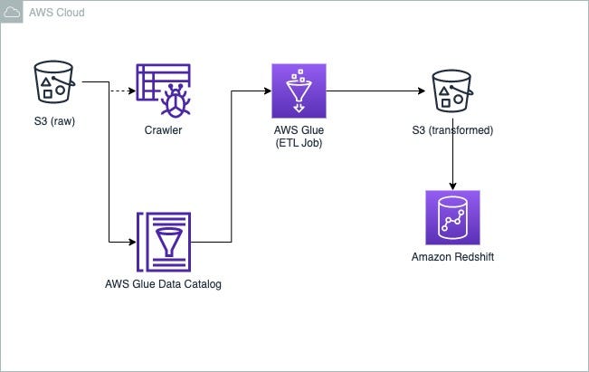 Build Batch Data Pipeline using Airflow MWAA, glue and AWS Redshift | by Muhammad Saipul Rohman ...