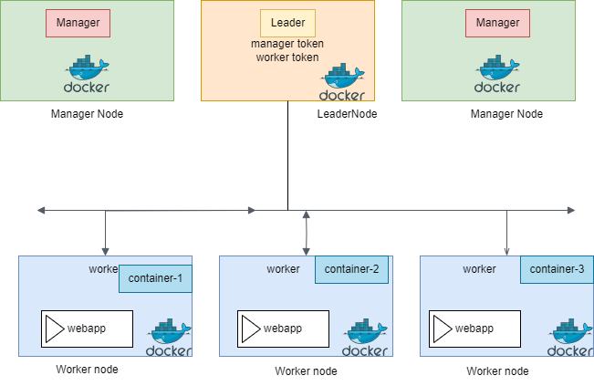Docker Swarm. Introduction | by Chaitanya Manikumar | Oct, 2024 | Medium