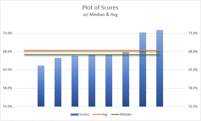 Median vs. Average Scores | by Jay L. Stevens | Keeping Scores | Medium