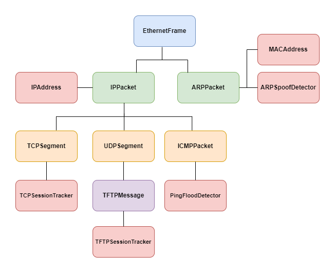 cPacketSniffer: write a packet sniffer in C | by Chris Bao | Level Up Coding