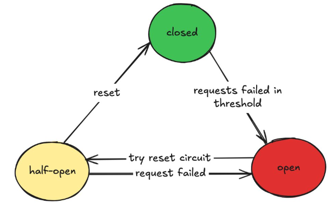 Downstream Resiliency: The Timeout, Retry, and Circuit-Breaker Patterns ...