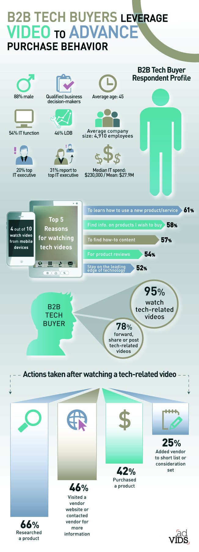 B2B sales & Video infographic by advids | by advids | Medium