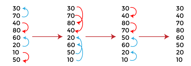 Having fear in BITONIC SORT!!!!. Let clear this … | by Pushan Mukhopadhyay | Medium