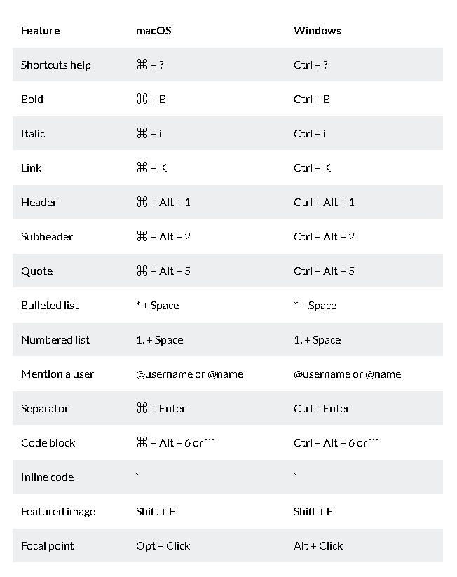 Keyboard shortcuts Medium.com. These handy keyboard shortcuts will let ...