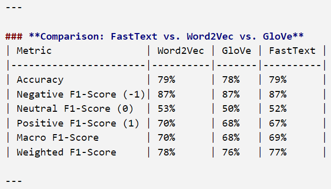 Comparing Word2Vec, GloVe, and FastText: A Practical Evaluation for Sentiment Analysis | by ...