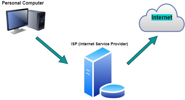Mengenal ISP (Internet Service Provider) | by Arka Nanta | Network ... Mengenal ISP (Internet Service Provider) | by Arka Nanta | Network ...