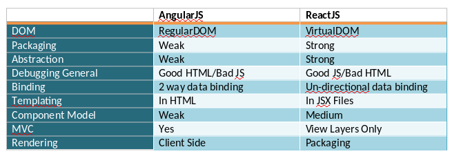Angular JS vs React JS for Web Application Development | by Vishva ...